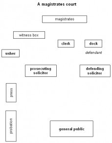 The layout of the magistrates court (Law in action: learning through ...